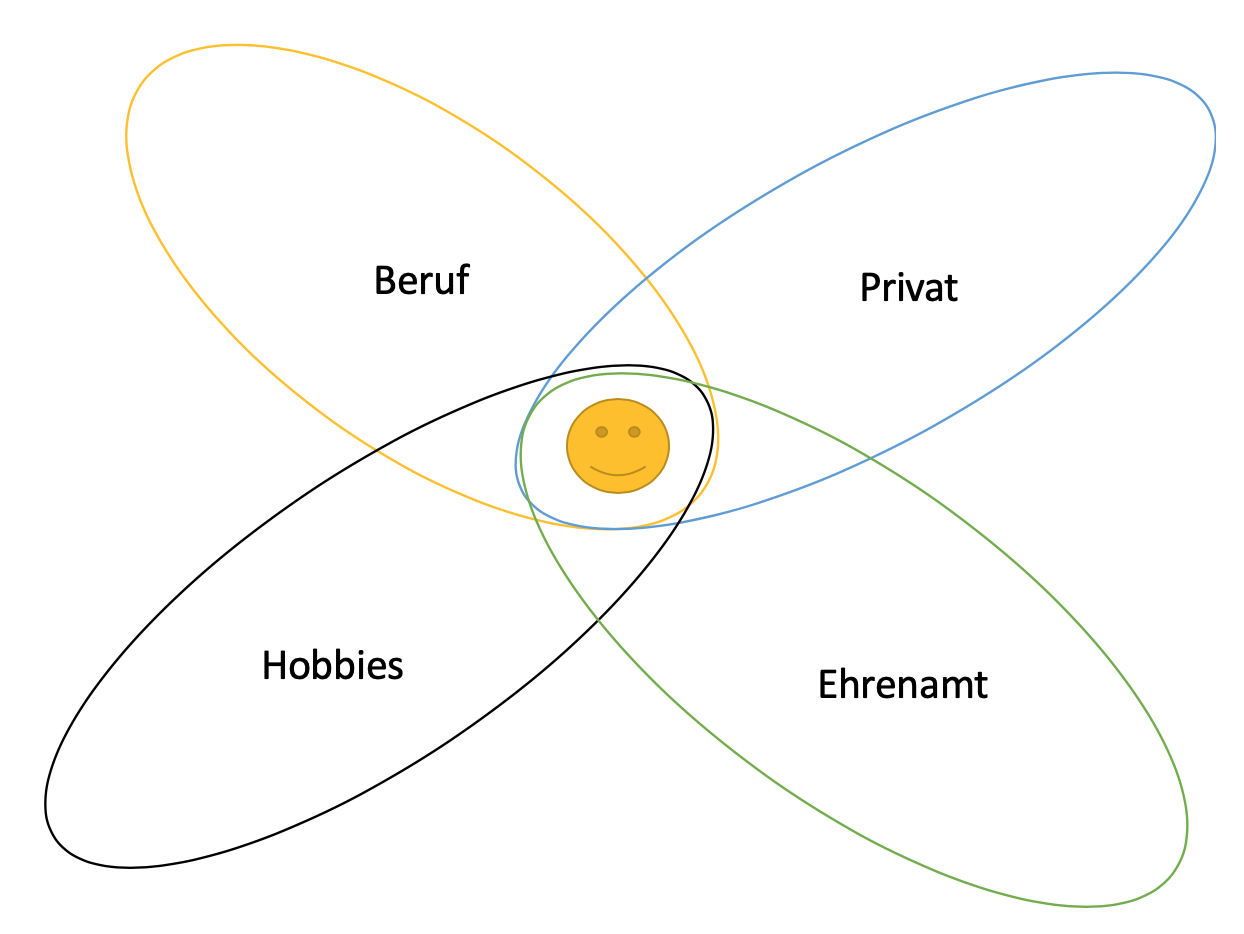 Bereiche im Leben
